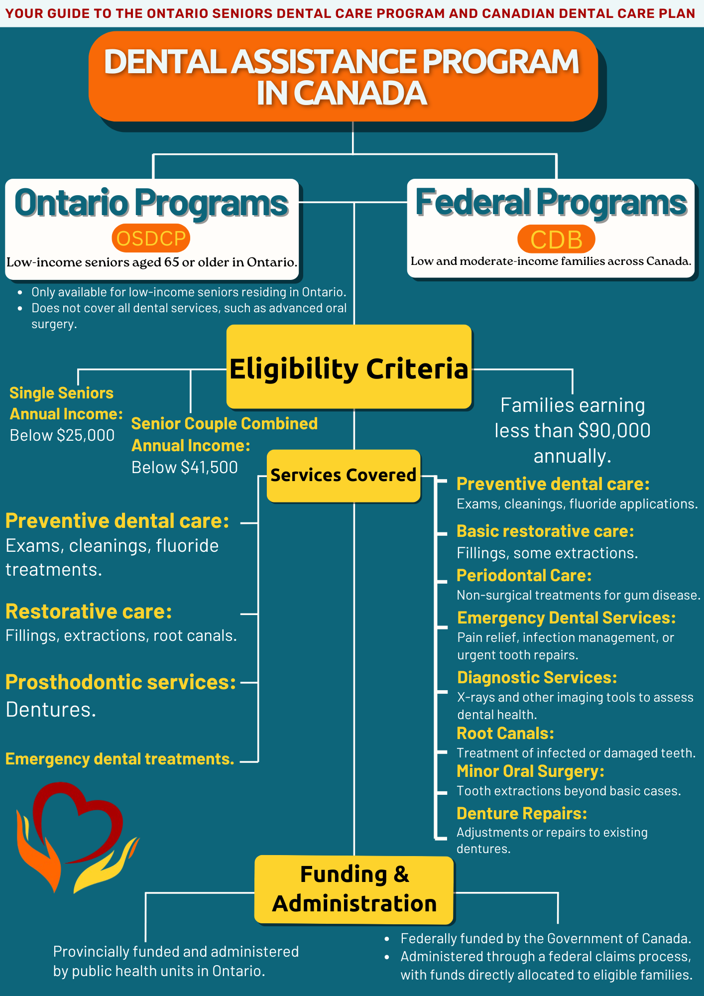 Your Guide to the Ontario Seniors Dental Care Program and Canadian Dental Care Plan! - adahome.care
